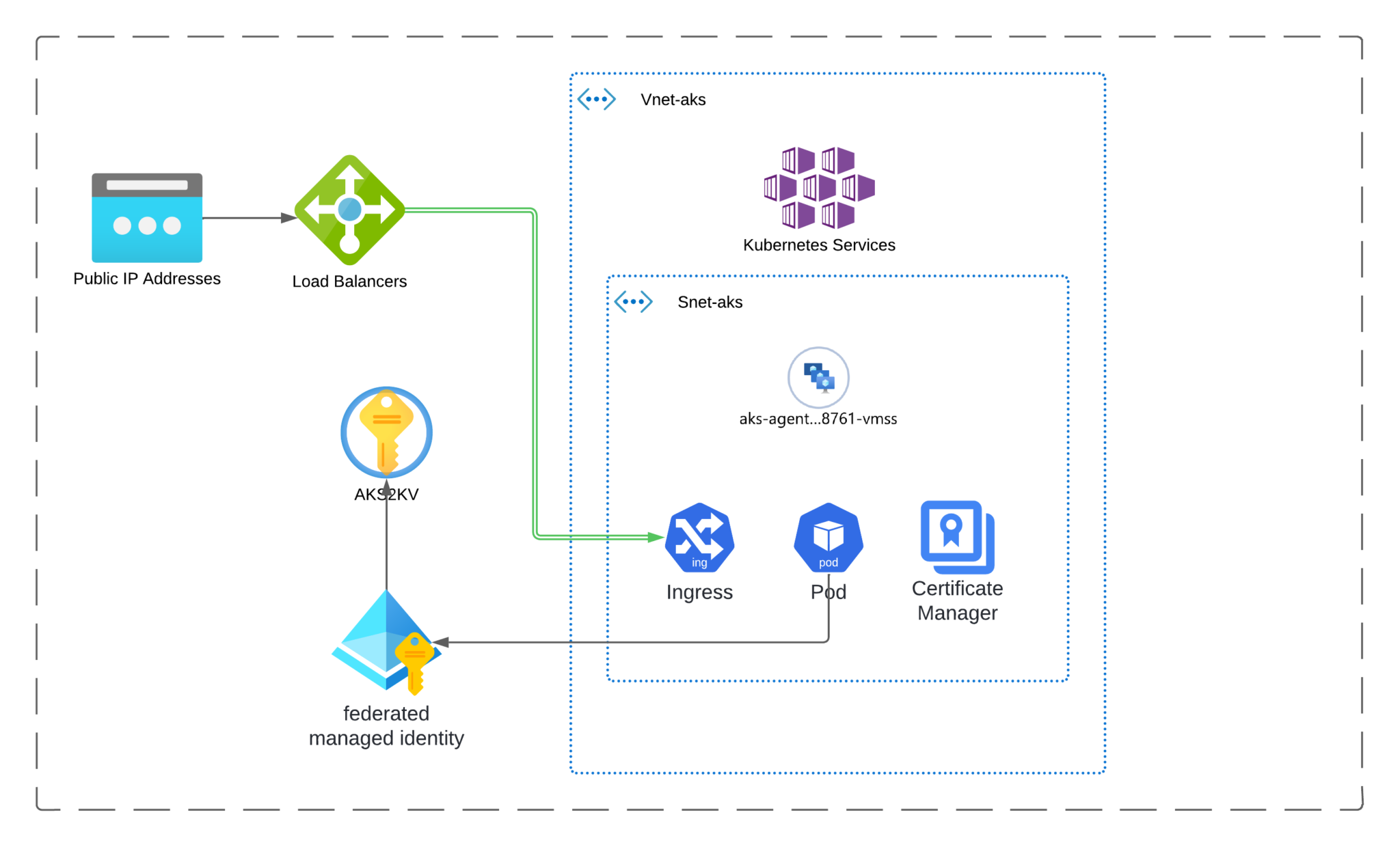Terraform, AKS Cluster with LBIC and Let's Encrypt TLS Certificate