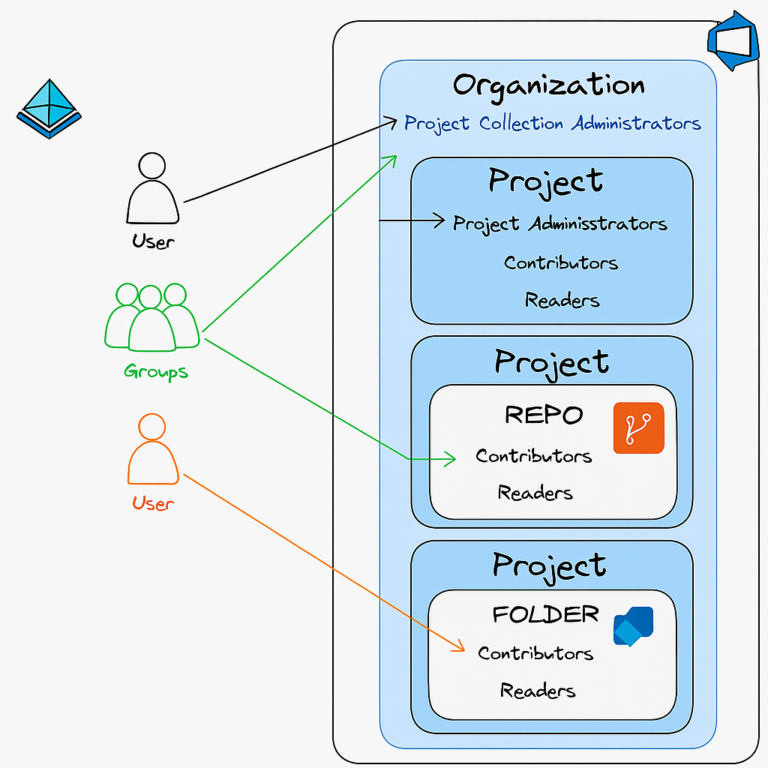 Simplifying Azure Devops Permissions And Groups
